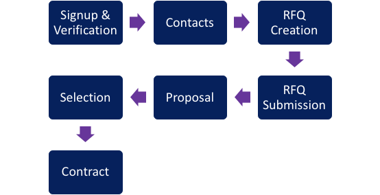 Buy-Side: Process Overview for Quote-LinQ – Ringmaster Technologies